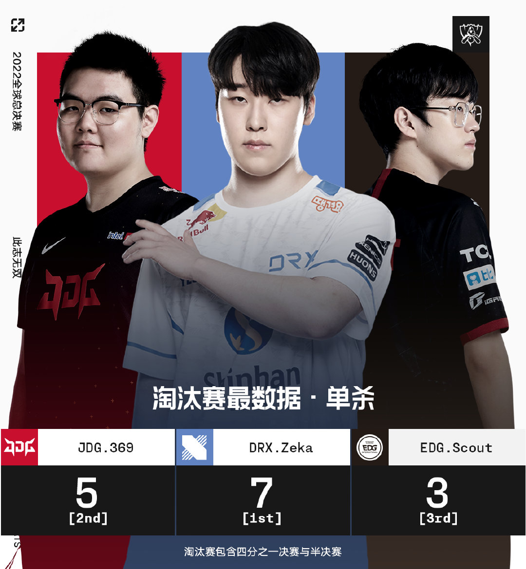 S12官方数据：RNG下路两人登顶 Zeka成新晋单杀王