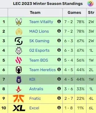 LEC官推：KOI下路两人小组赛状态回暖，KDA超过15横扫SK/VIT