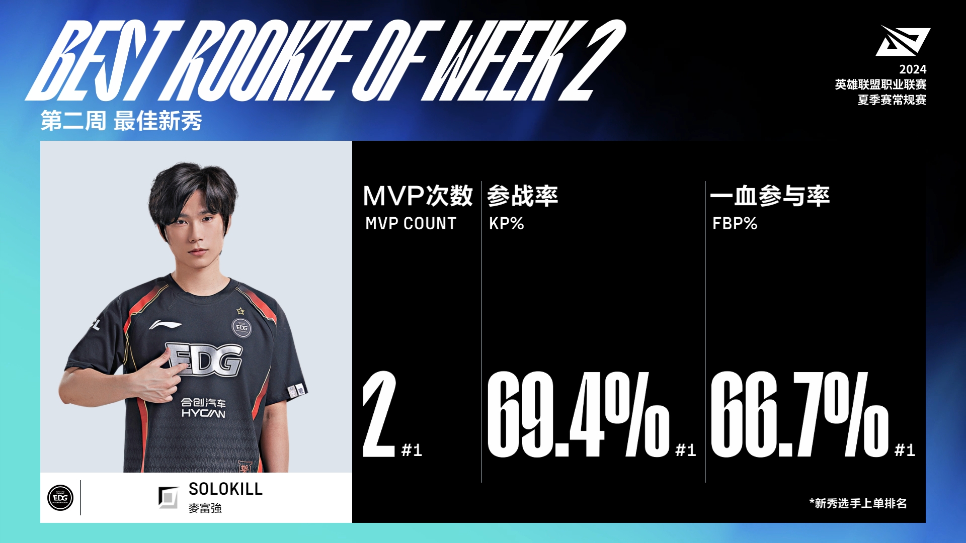 2024LPL夏季赛第二周MVP选手TES.Tian！最佳新秀EDG.Solokill