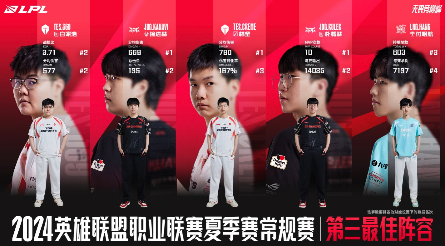 LPL夏季赛最佳阵容：GALA一阵 JKL二阵 Ruler三阵