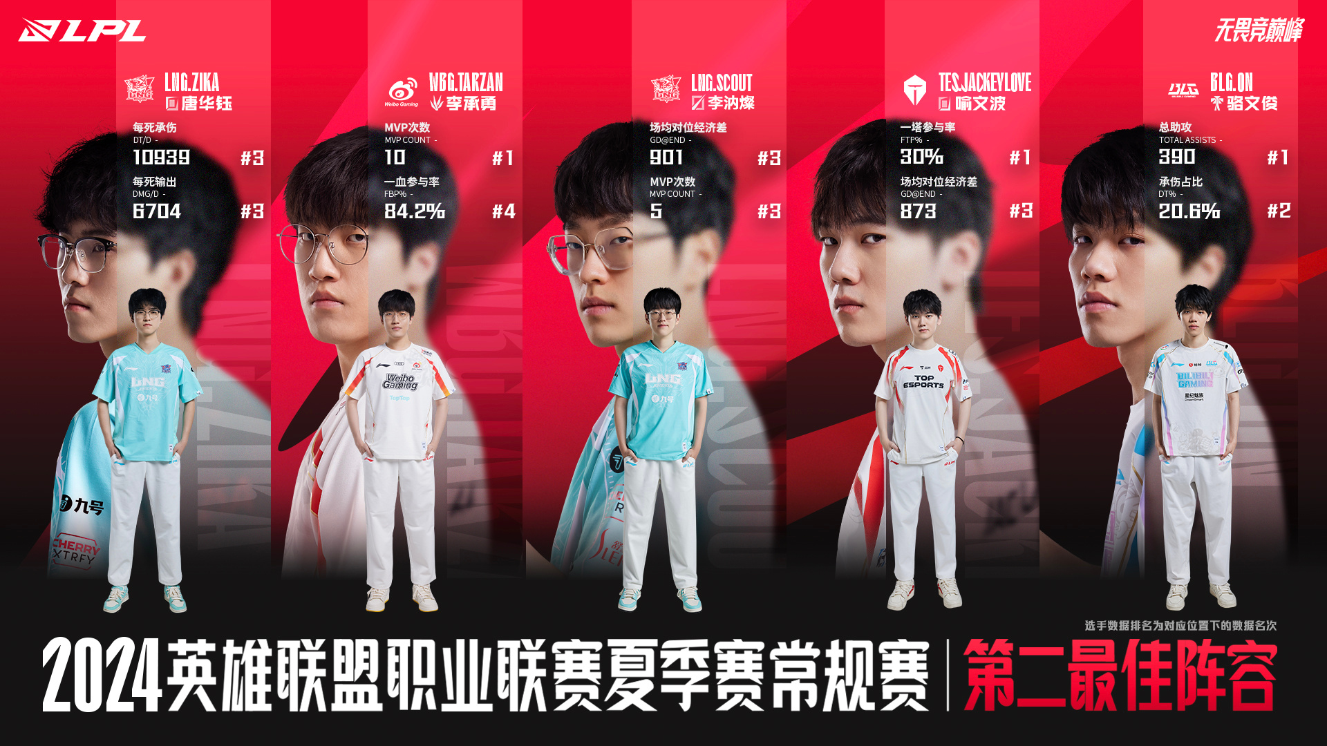 LPL夏季赛最佳阵容：GALA一阵 JKL二阵 Ruler三阵