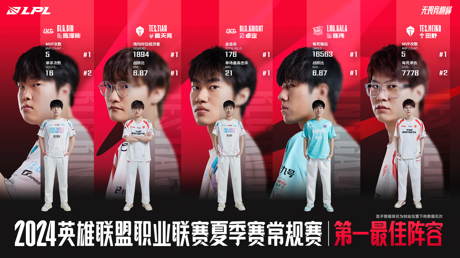 LPL夏季赛最佳阵容：GALA一阵 JKL二阵 Ruler三阵